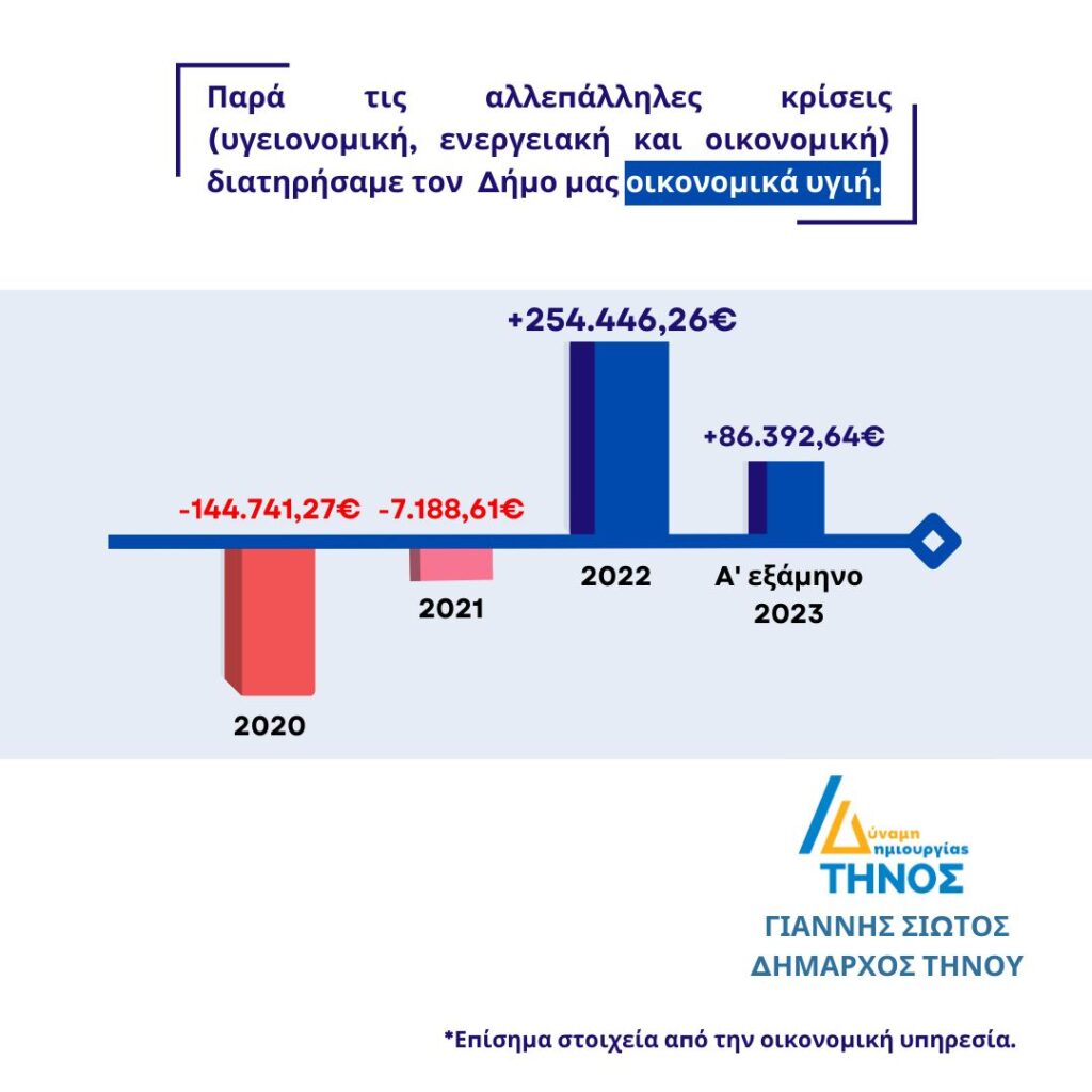 Δήμαρχος Τήνου «Ο Δήμος Τήνου είναι οικονομικά υγιής»